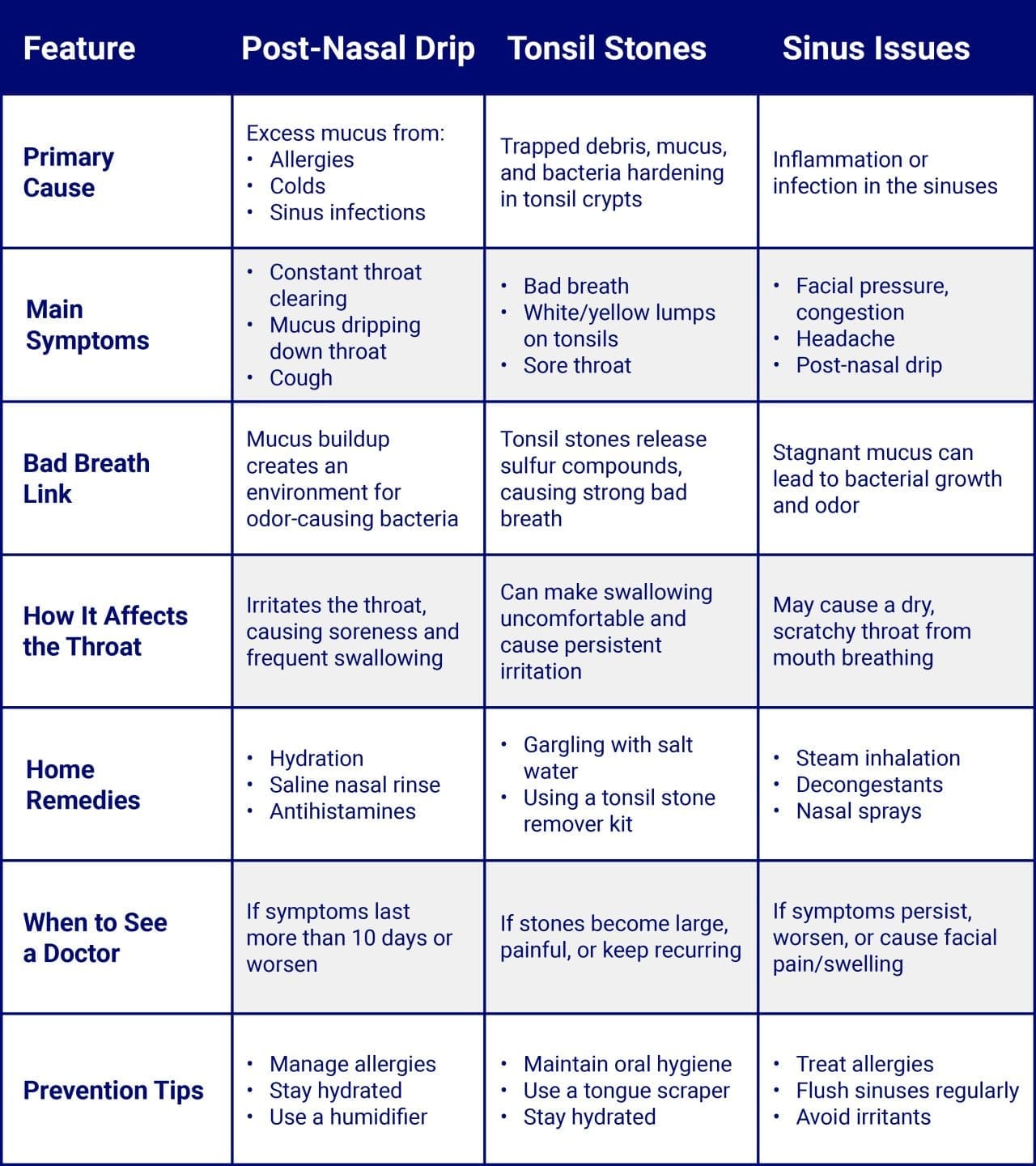Bad breath, post-Nasal Drip, Tonsil Stones: what's the link?